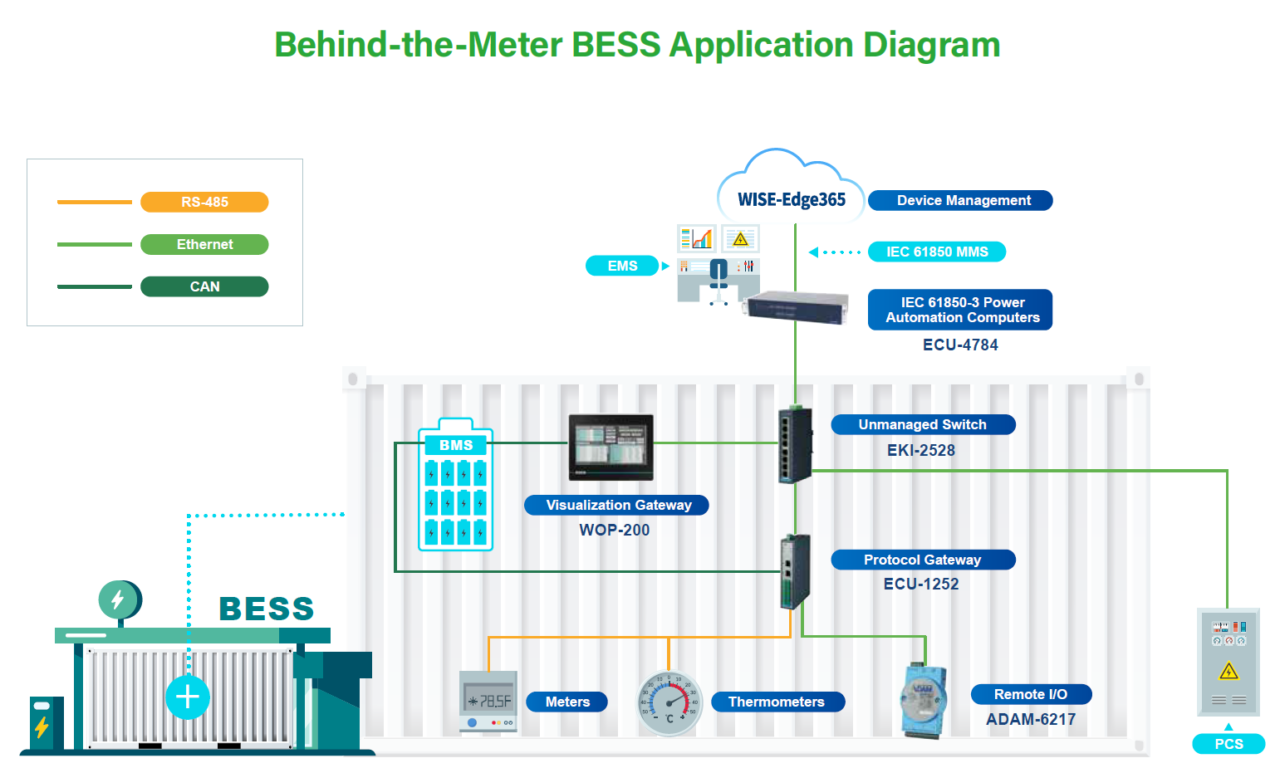 Deploying Internet Of Things Iot Technology For Battery Storage