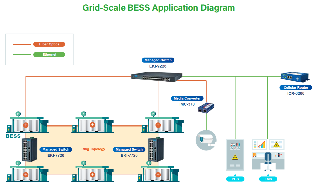 Deploying Internet Of Things Iot Technology For Battery Storage