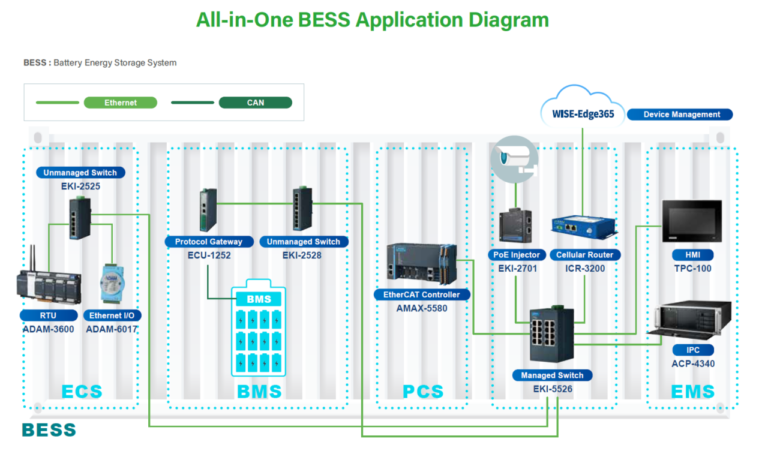 Deploying Internet of Things (IoT) technology for battery storage ...
