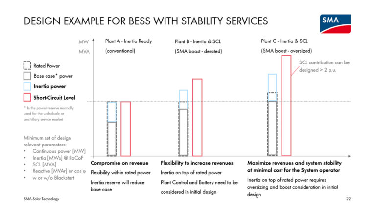 Grid-forming technology and its role in the energy transition - Energy ...