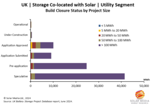 Massive growth potential for battery storage in UK and Ireland