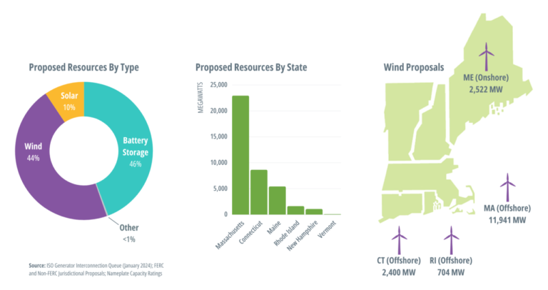 Plus Power closes financing on 300MWh BESS project with ISO New England ...