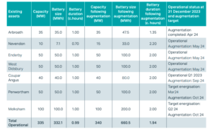 Gresham House talks 300MWh+ BESS augmentation round