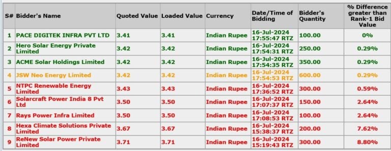 SECI tender a ‘game changer’ for renewables and storage in India