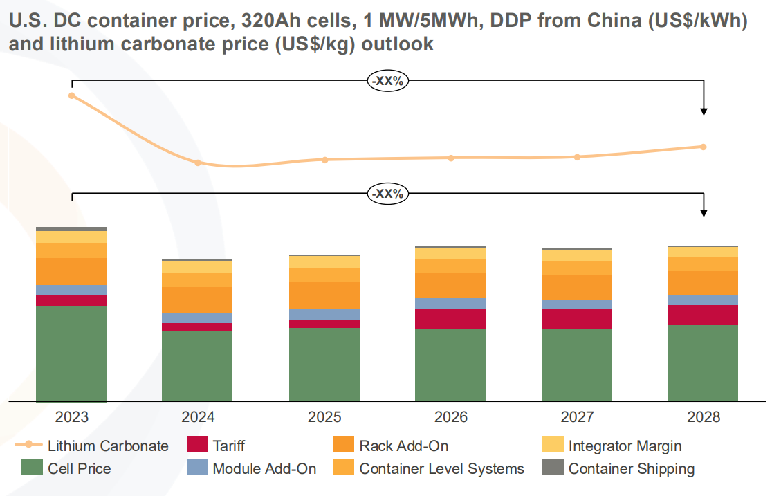 Cost, shipping, energy density drive move to 5MWh BESS standard