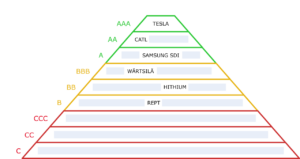 Tesla revealed as only AAA-Rated supplier in new Battery StorageTech ...