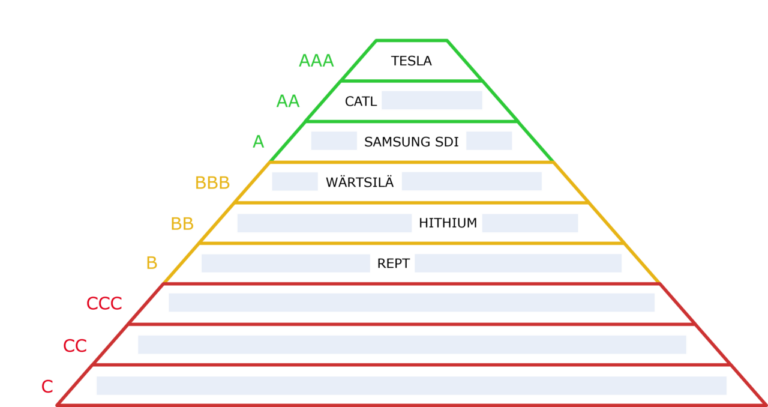 Tesla revealed as only AAA-Rated supplier in new Battery StorageTech ...