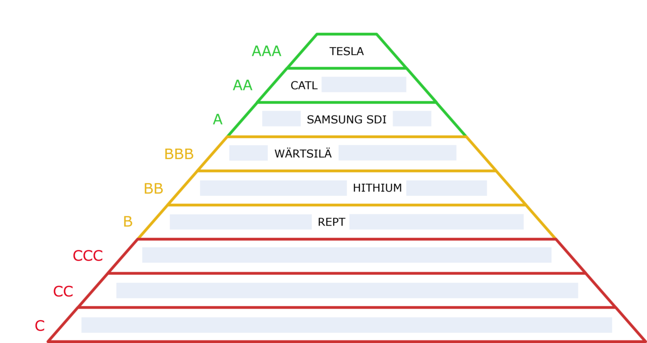 Tesla revealed as only AAA-Rated supplier in new Battery StorageTech ...
