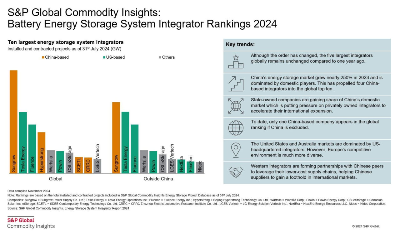 The evolving dynamics of battery energy storage system integrators