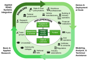 DOE releases energy storage strategy and roadmap - Energy-Storage.News