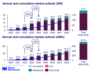 US energy storage deployments soar 80% to nearly 10GWh in Q3 2024 - Energy-Storage.News