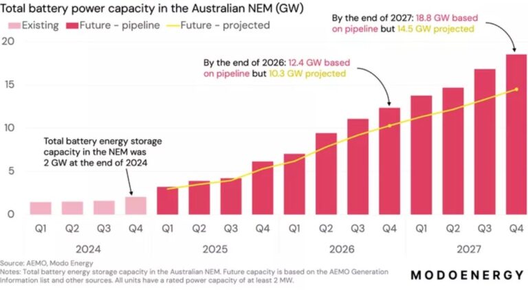 16.8GW of BESS to come online on Australia's NEM by 2027 - Energy-Storage.News