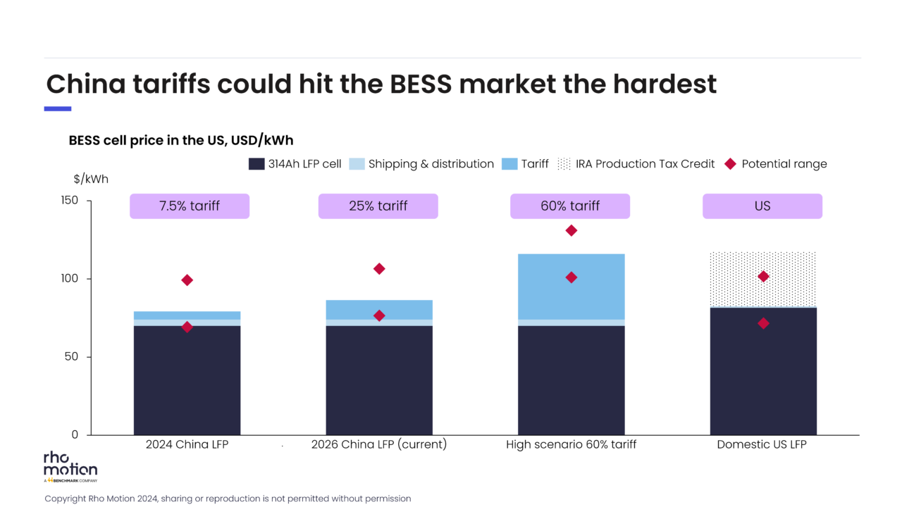 Cutthroat competition: the race to the top of the BESS supply chain ...