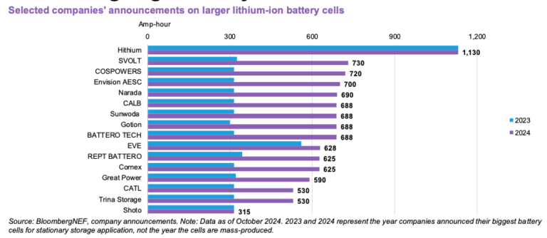 Bigger cell sizes among major BESS cost reduction drivers - Energy ...