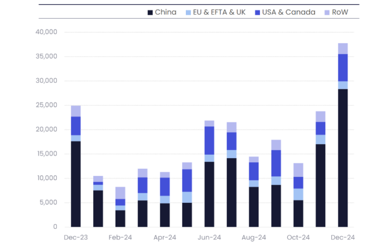 Global BESS deployments soared 53% in 2024 - Energy-Storage.News