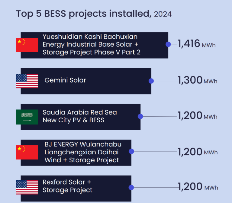 Global BESS deployments soared 53% in 2024 - Energy-Storage.News