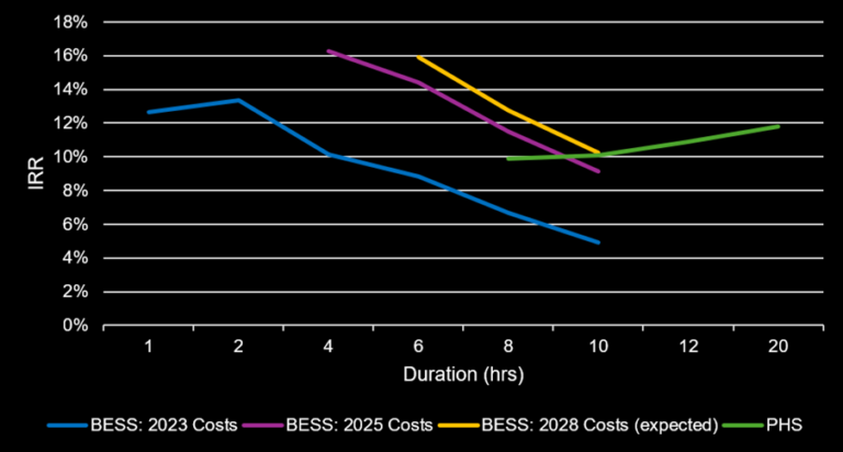 Why BESS is a contender for long-duration energy storage (LDES)