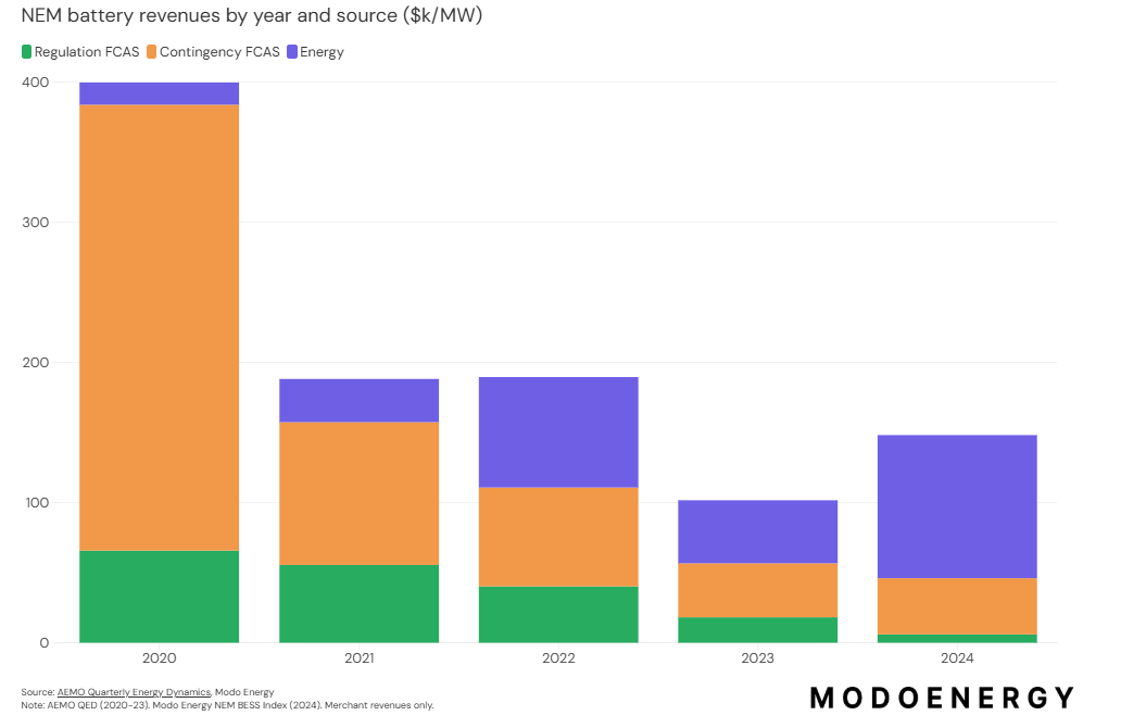 Modo: BESS revenues in Australia’s NEM up 45% in 2024 - Energy-Storage.News