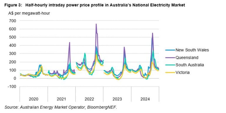 BNEF: Australia to reach 18GW of large-scale BESS by 2035 - Energy ...