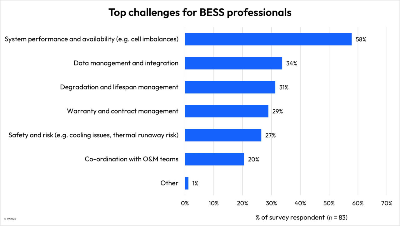 Performance, availability among BESS professionals’ key priorities - Energy-Storage.News