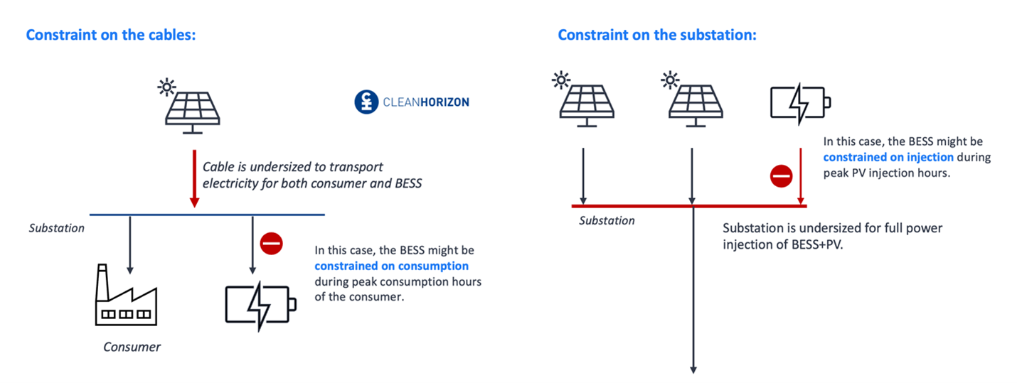 Strategies for BESS to navigate grid limitations in Europe - Energy ...