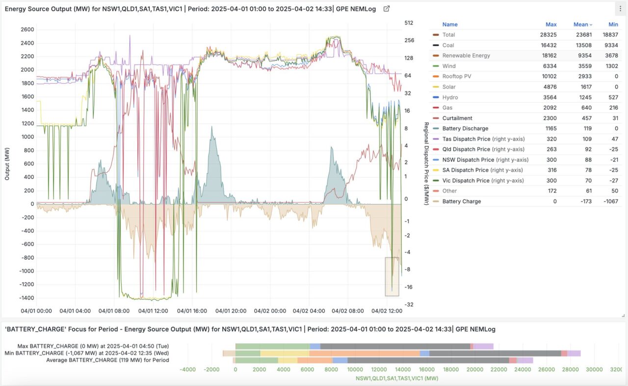 Australia: Queensland grid secures new battery discharge record ...