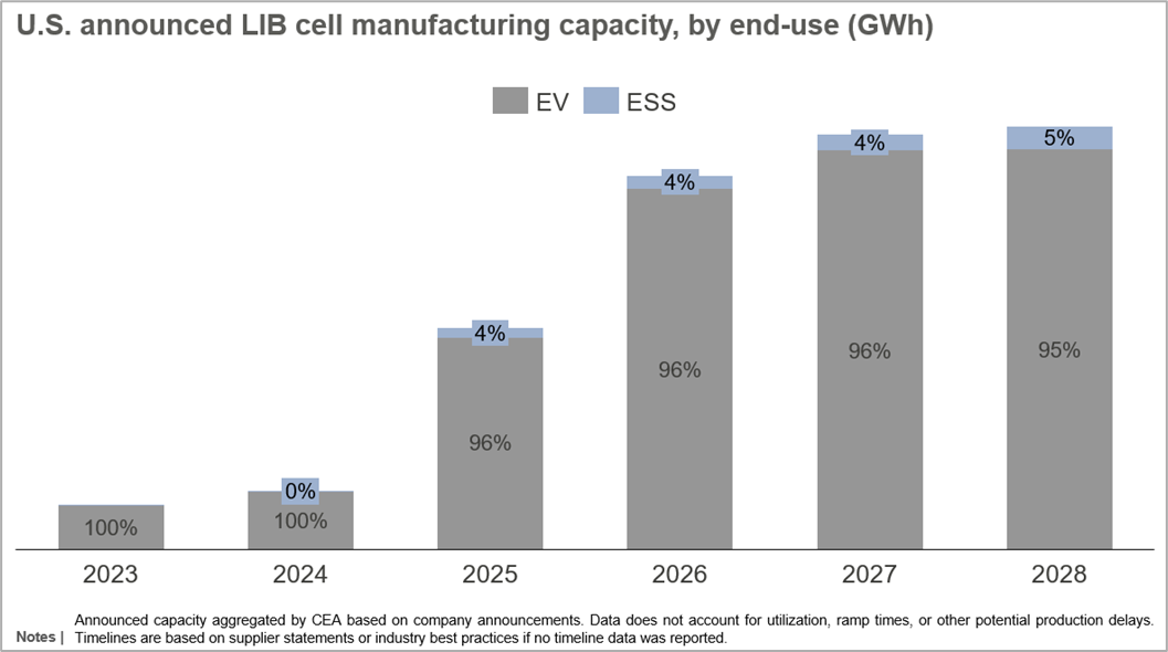 US battery gigafactories face delays and cancellations amid market ...