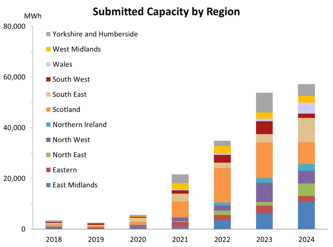 The evolving regionality of the UK battery storage market - Energy ...