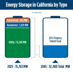 California's battery storage installations grow to almost 16GW - Energy ...