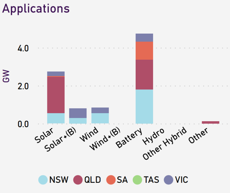 BESS pipeline grows by 86% year-on-year in Australia’s NEM - Energy ...
