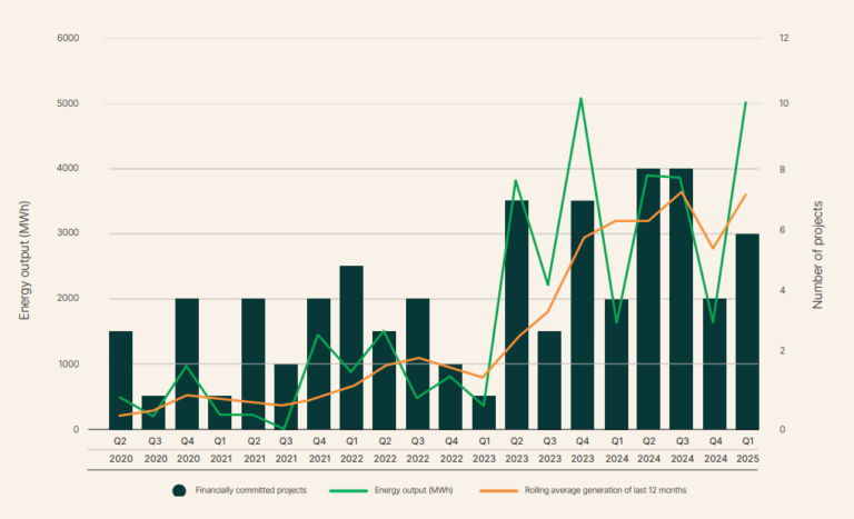 Australia: Q1 2025 the second-best quarter for investment in BESS ...
