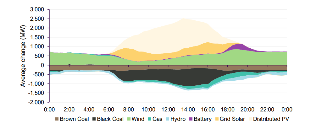 AEMO: BESS output surges 86% year-on-year in Australia’s NEM - Energy ...