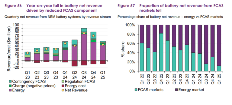 AEMO: BESS output surges 86% year-on-year in Australia’s NEM - Energy ...