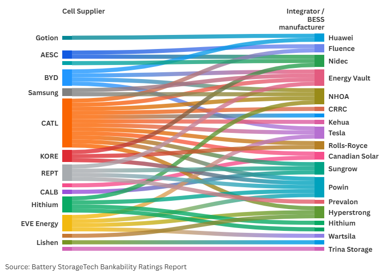 The dynamics of BESS and cell supplier relationships - Energy-Storage.News