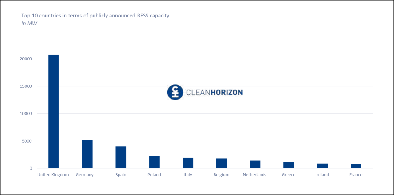 Unlocking BESS revenues in Europe’s key markets - Energy-Storage.News