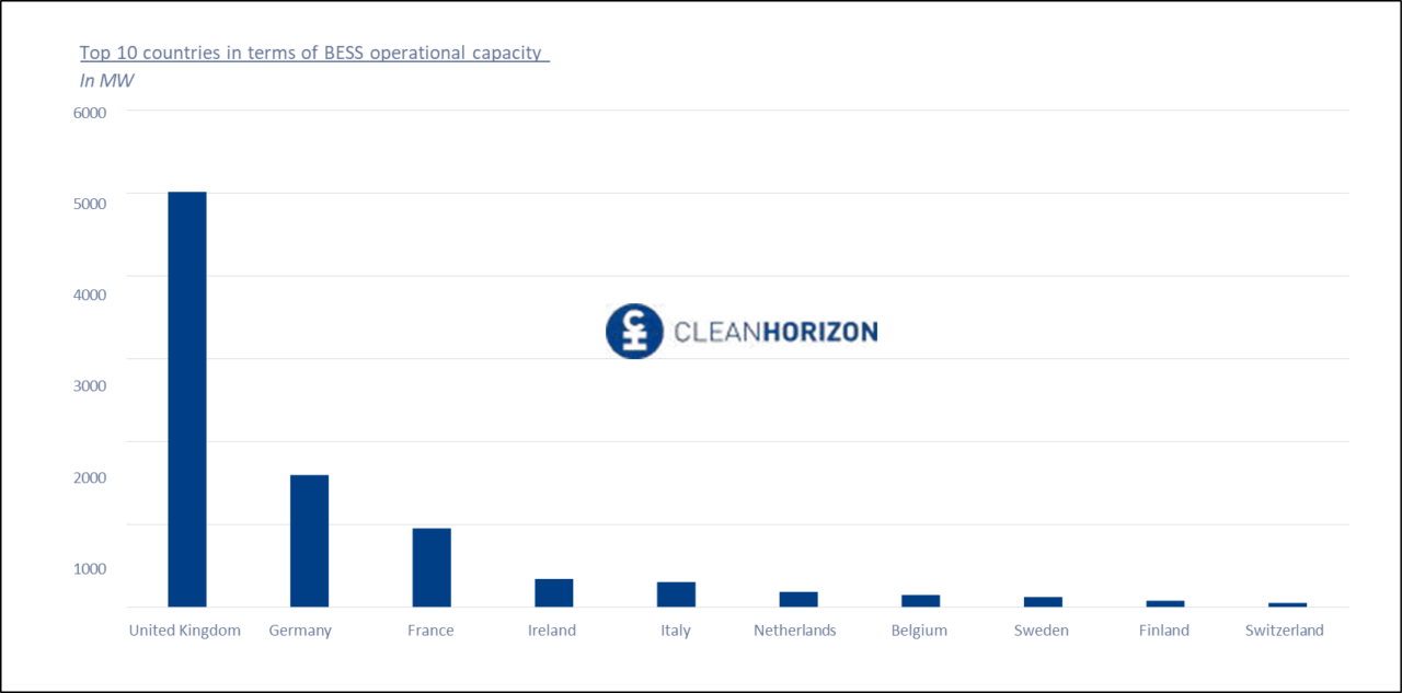 Unlocking BESS revenues in Europe’s key markets - Energy-Storage.News