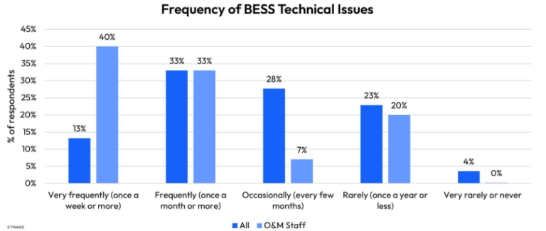 Growing need for BESS quality control, risk management strategies ...