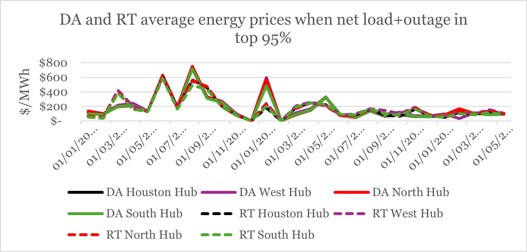 ERCOT and CAISO battery storage revenue optimisation - Kowatek Solar LTD