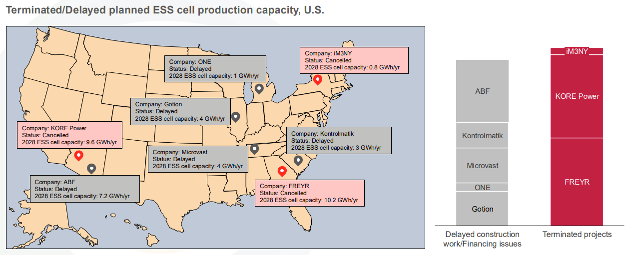 ‘21GWh of US ESS cell manufacturing capacity cancelled this year ...