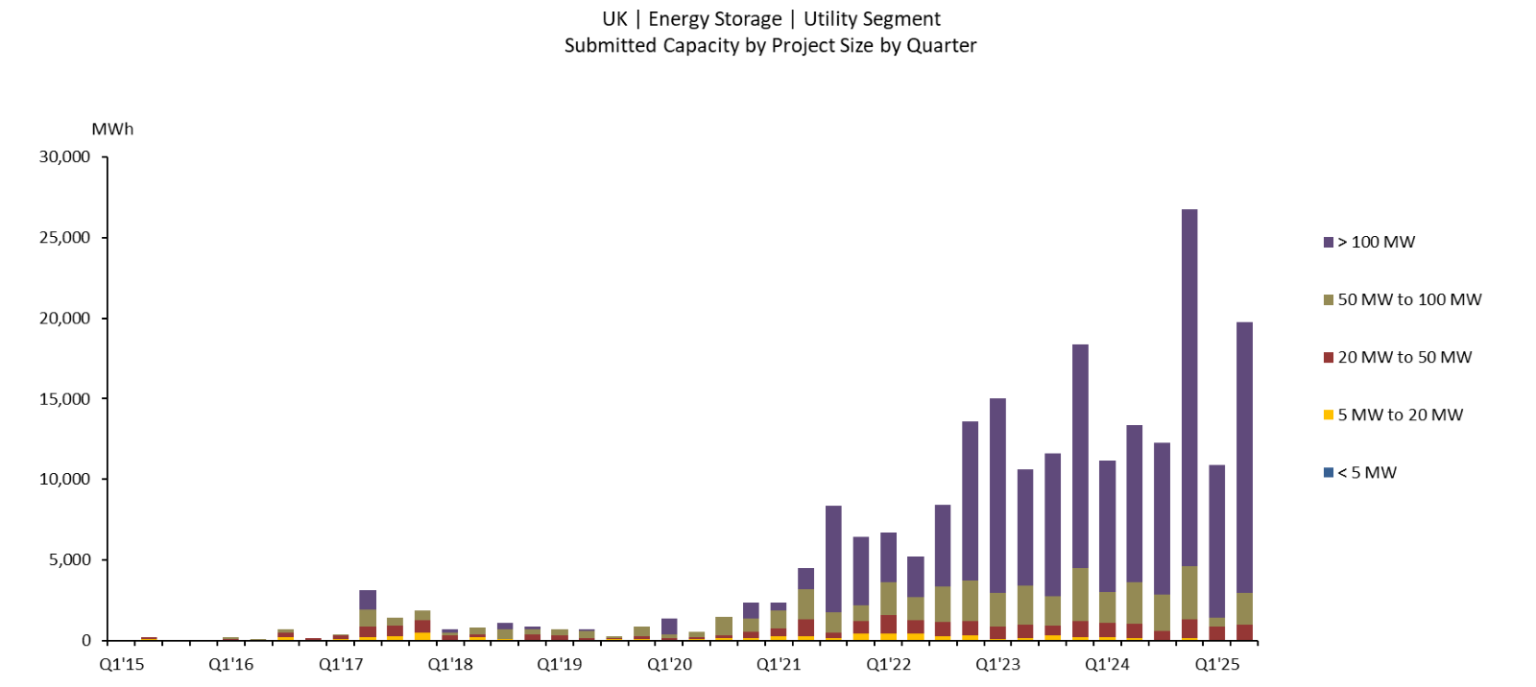 UK battery storage activity soars, bigger projects: H1 2025 recap