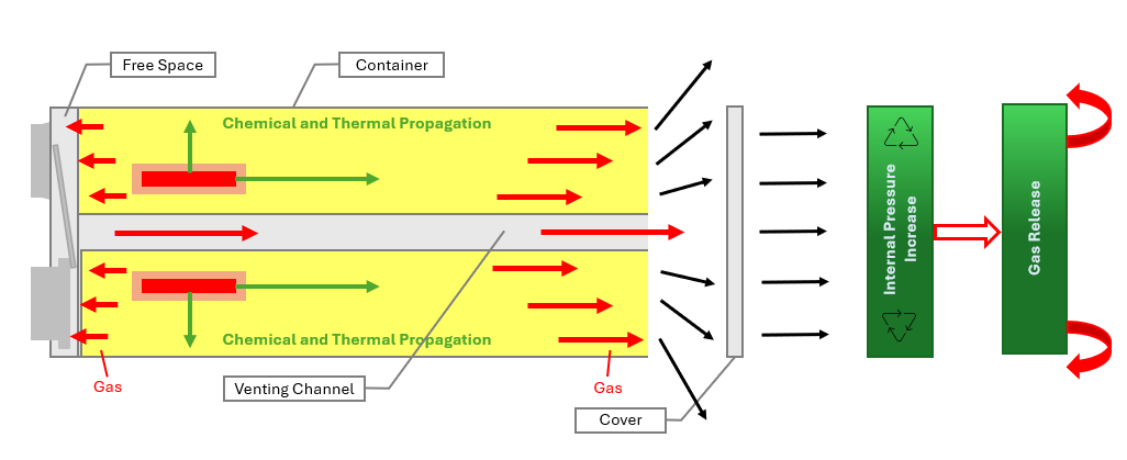 Enhancing fire safety in lithium-ion energy storage: Understanding ...