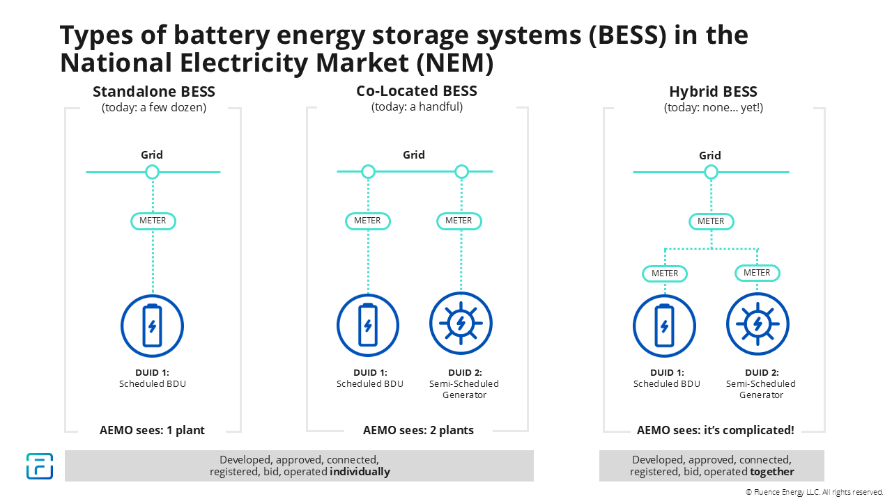 Hybrid battery systems: A new frontier for Australia’s energy market ...