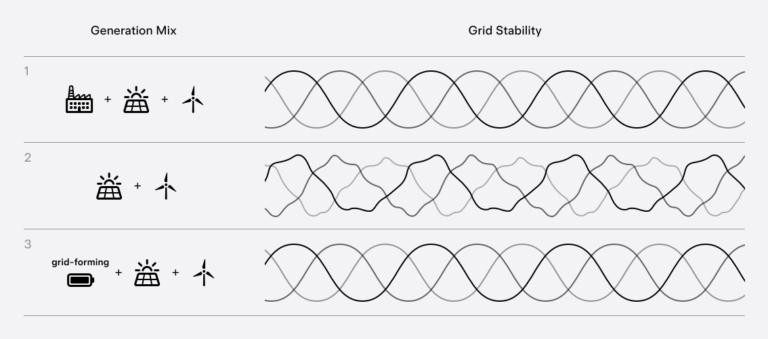 Tesla: 4.5GW of grid-forming BESS in Australia by the end of 2026 ...