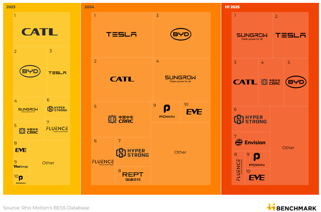 Smaller, BESS-specialised manufacturers capturing market share