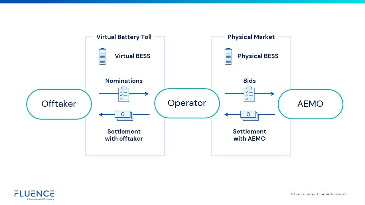 Virtual battery tolls explained: Revenue certainty in a volatile market ...