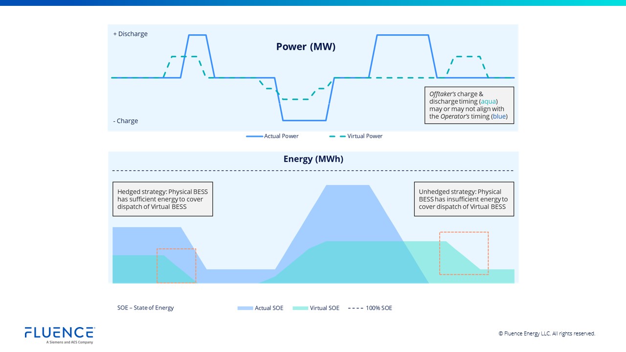 Virtual battery tolls explained: Revenue certainty in a volatile market ...