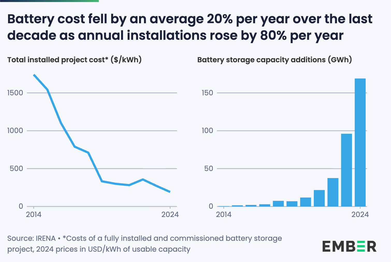 Battery storage system prices continue to fall sharply, BNEF and Ember ...