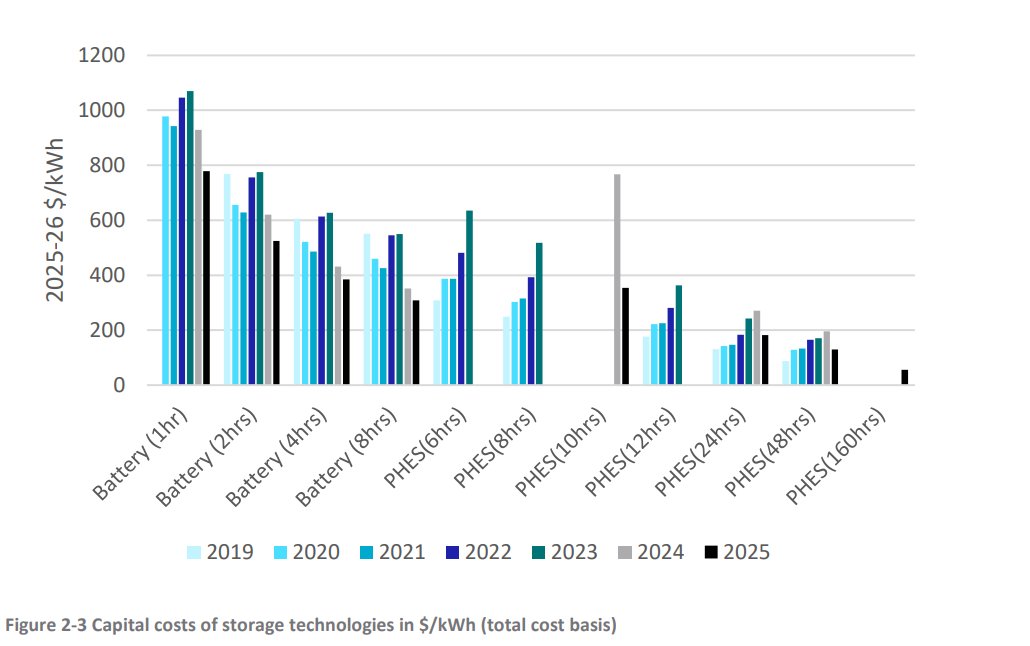 Battery storage costs fall 11-16% in Australia, says CSIRO - Energy ...
