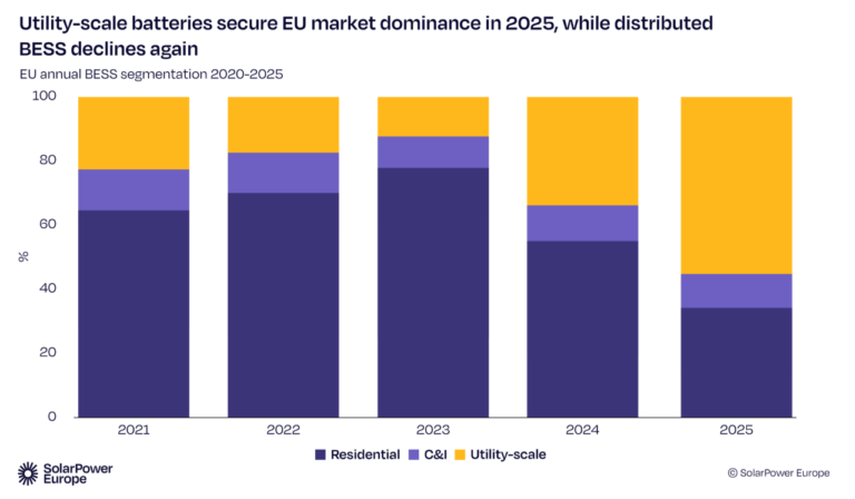 European Union battery storage market entered ‘new phase of scale and ...