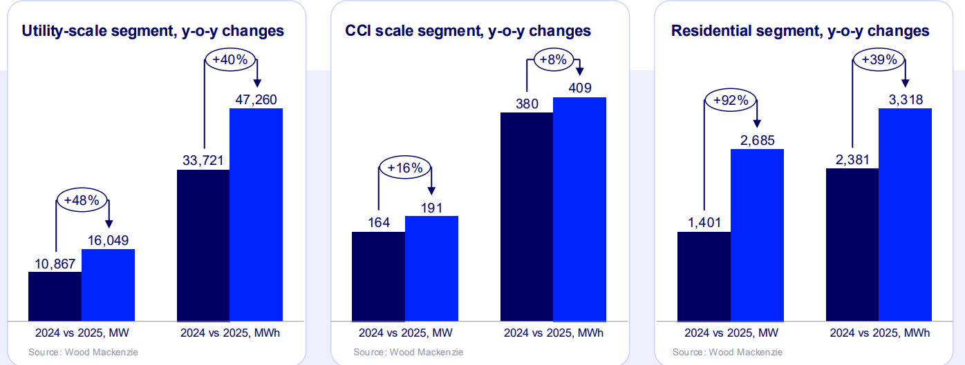 US will install 500GWh of new energy storage by 2031, Wood Mackenzie ...
